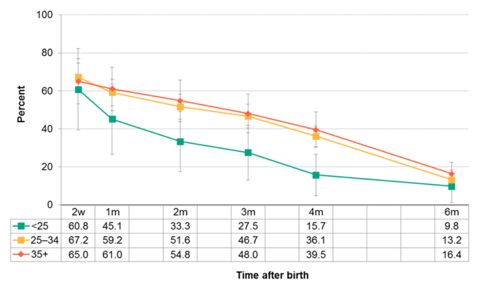 Figure 12 2 12 Duration Of Exclusive Breastfeeding By Maternal Age